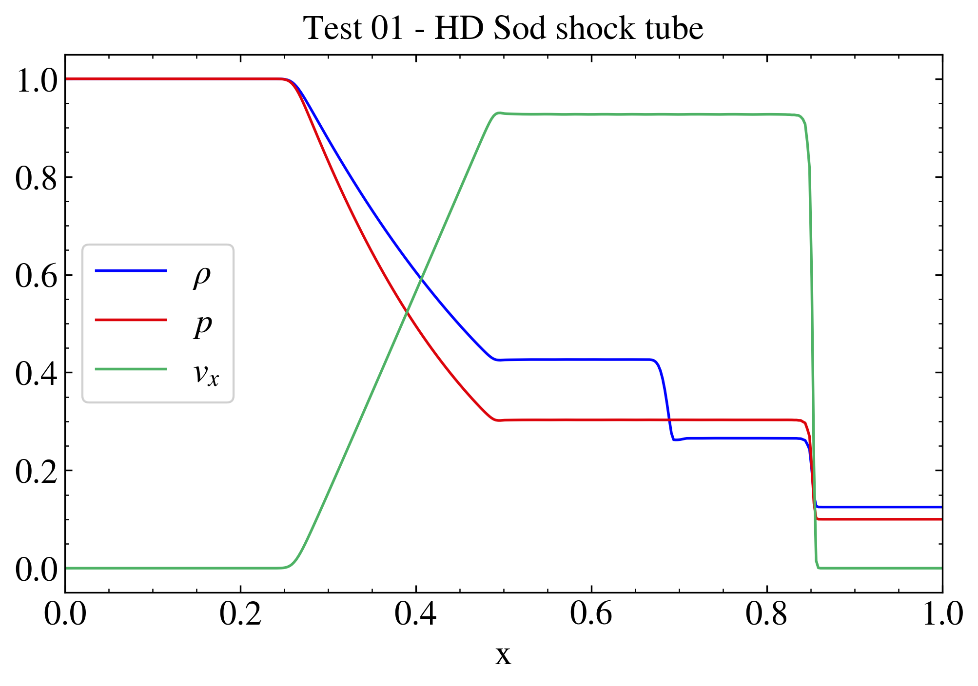 Test 01 - HD Sod shock tube — PyPLUTO 1.1.1 documentation