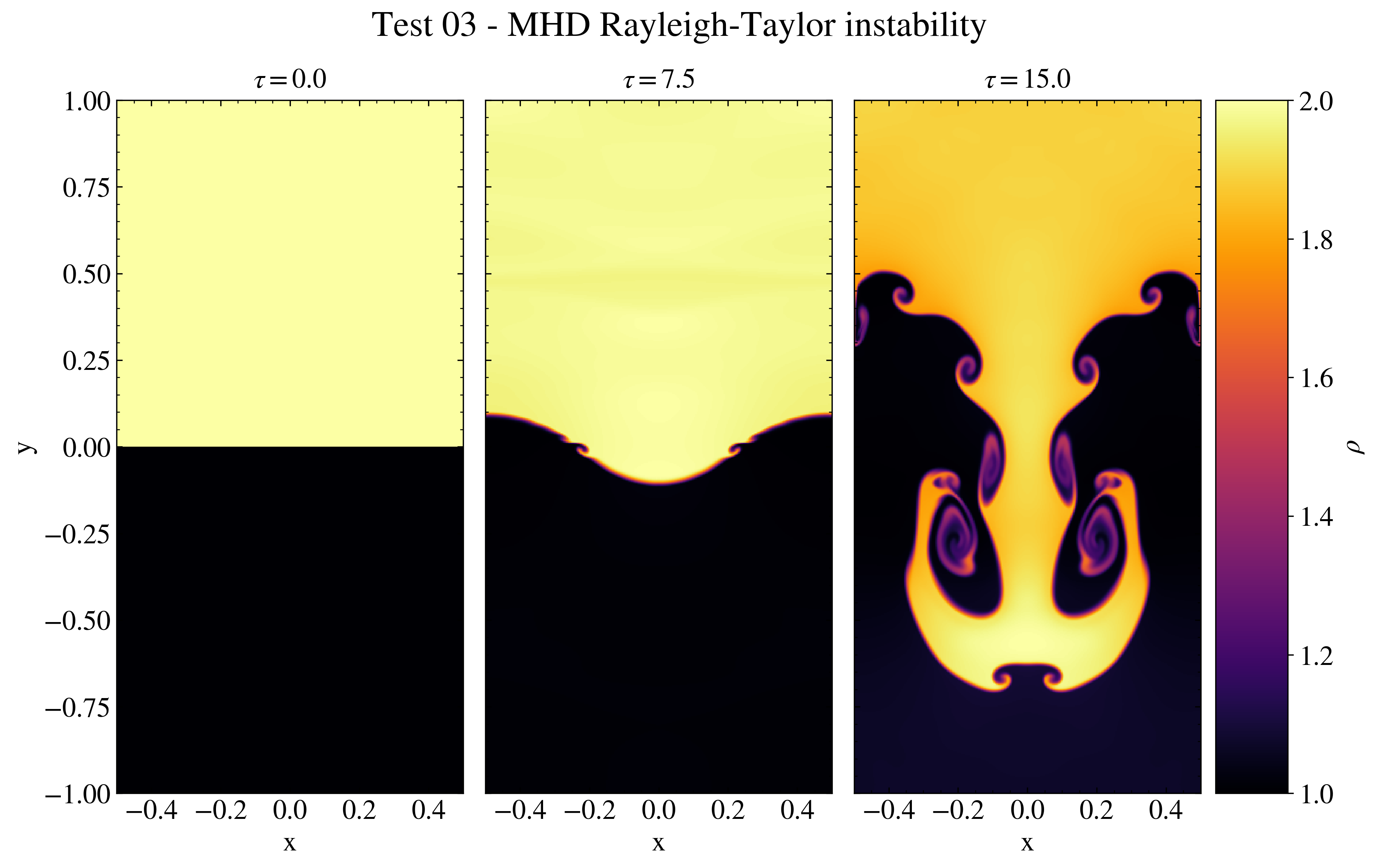 Test 03 - MHD Rayleigh-Taylor instability — PyPLUTO 1.1.1 documentation
